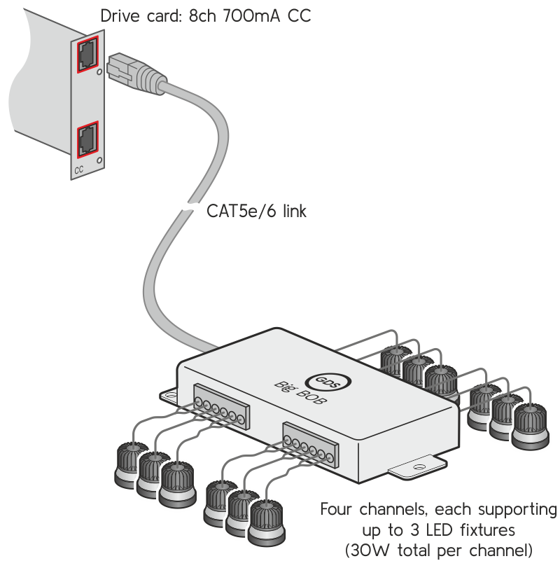 BOB – Big BOB – GDS